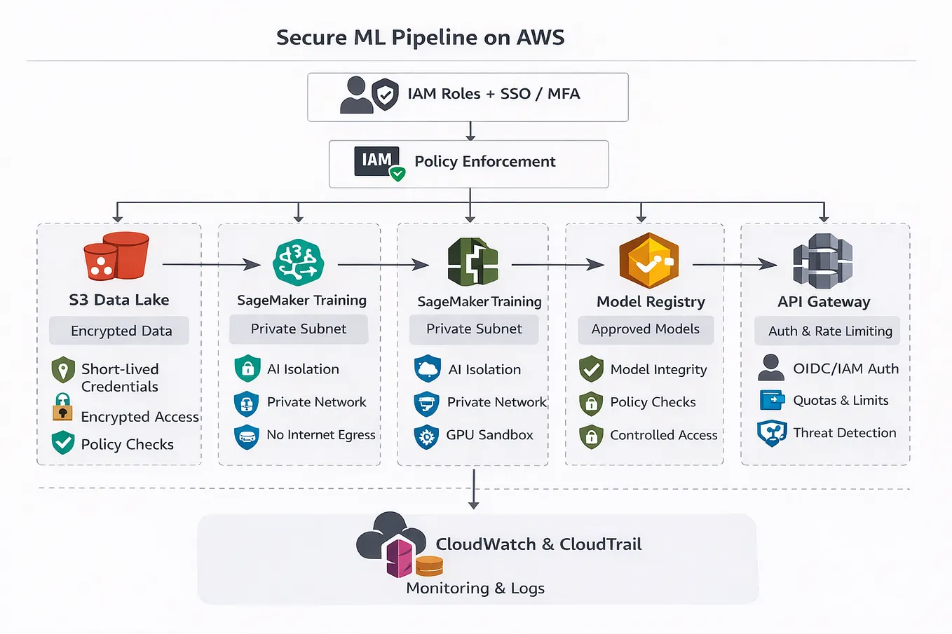 Part 2: A Framework-Driven Azure AI Security Reference Architecture ...
