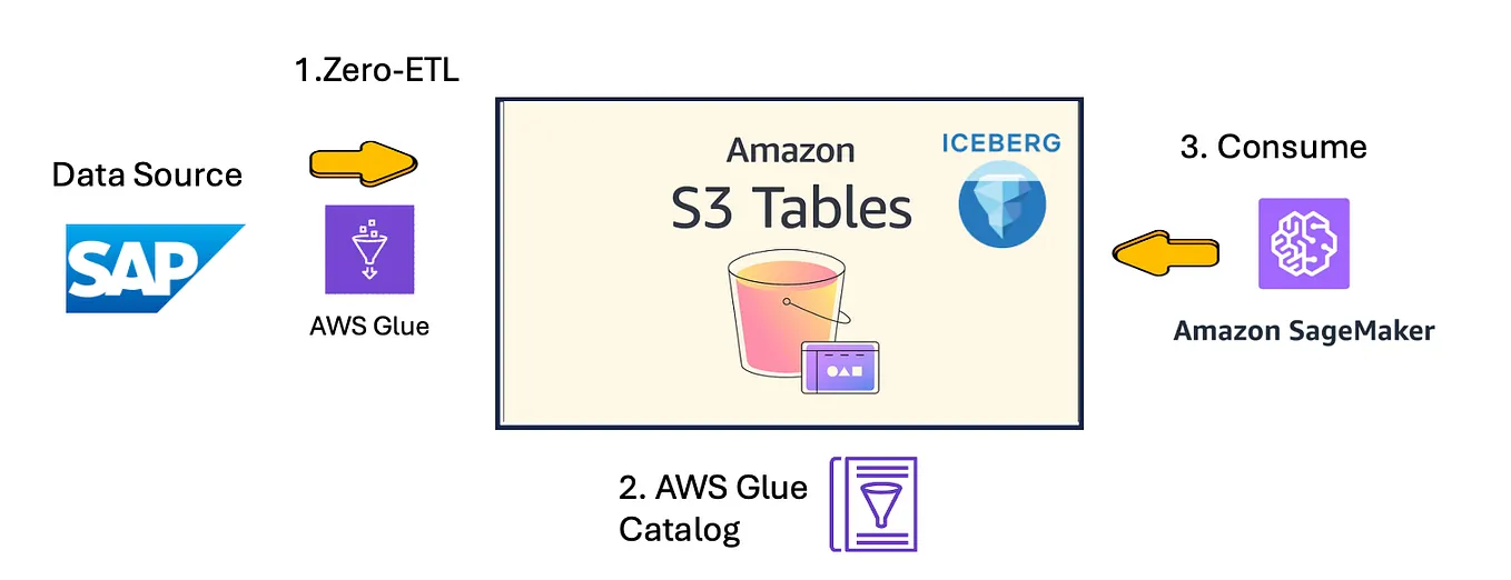 A Comprehensive Guide to Amazon S3 Storage Classes | by Alice the Architect | AWS in Plain English