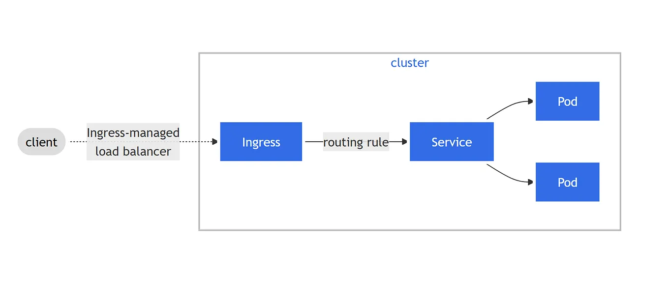 How to create multiple network interfaces in a K8s pod using the Multus CNI plugin | by ...