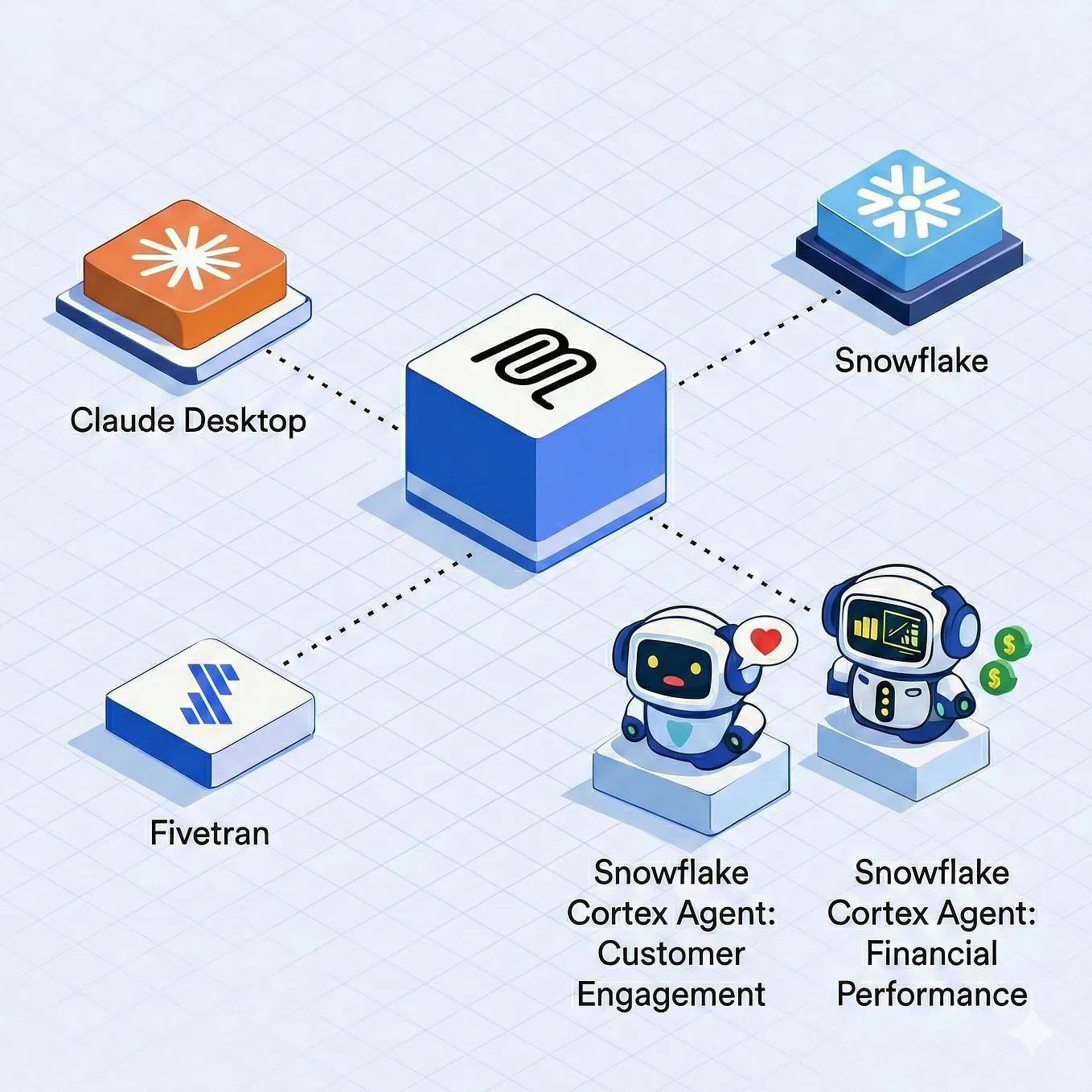 Using MCP with Snowflake Cortex AI | by Jason Summer | Snowflake ...