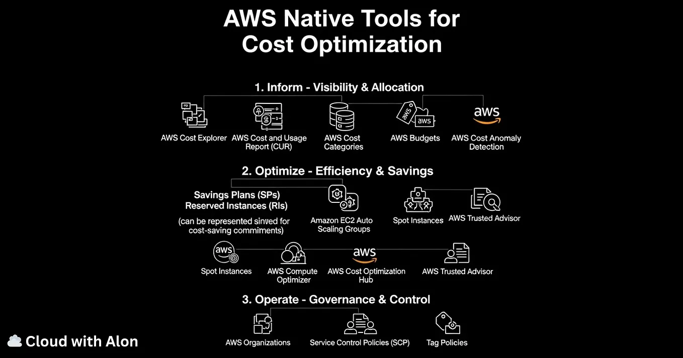 Understanding AWS Data Transfer Costs | by Alon Shrestha | Medium