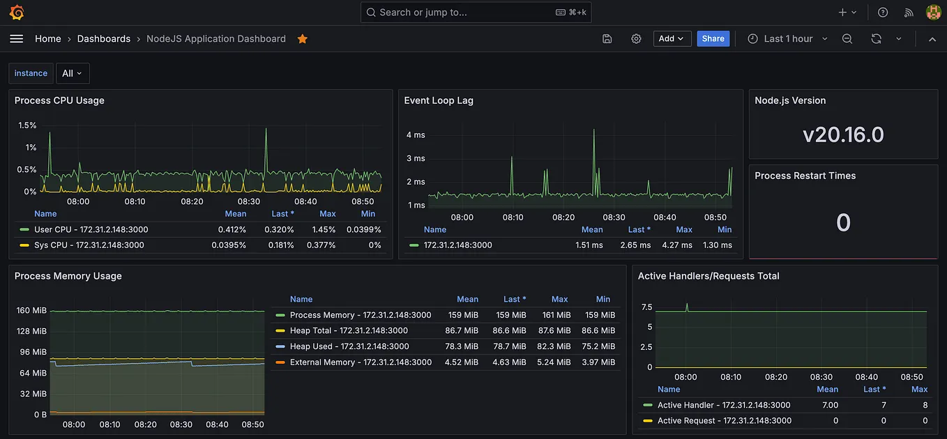 Deploying Grafana, Loki, and Prometheus on AWS ECS with EFS and Cloud Formation (Part 3 of 3 ...