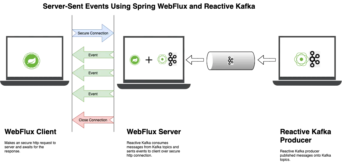 How to Configure OAuth2 Authentication for Apache Kafka Cluster using Okta | by Vishwa Teja ...