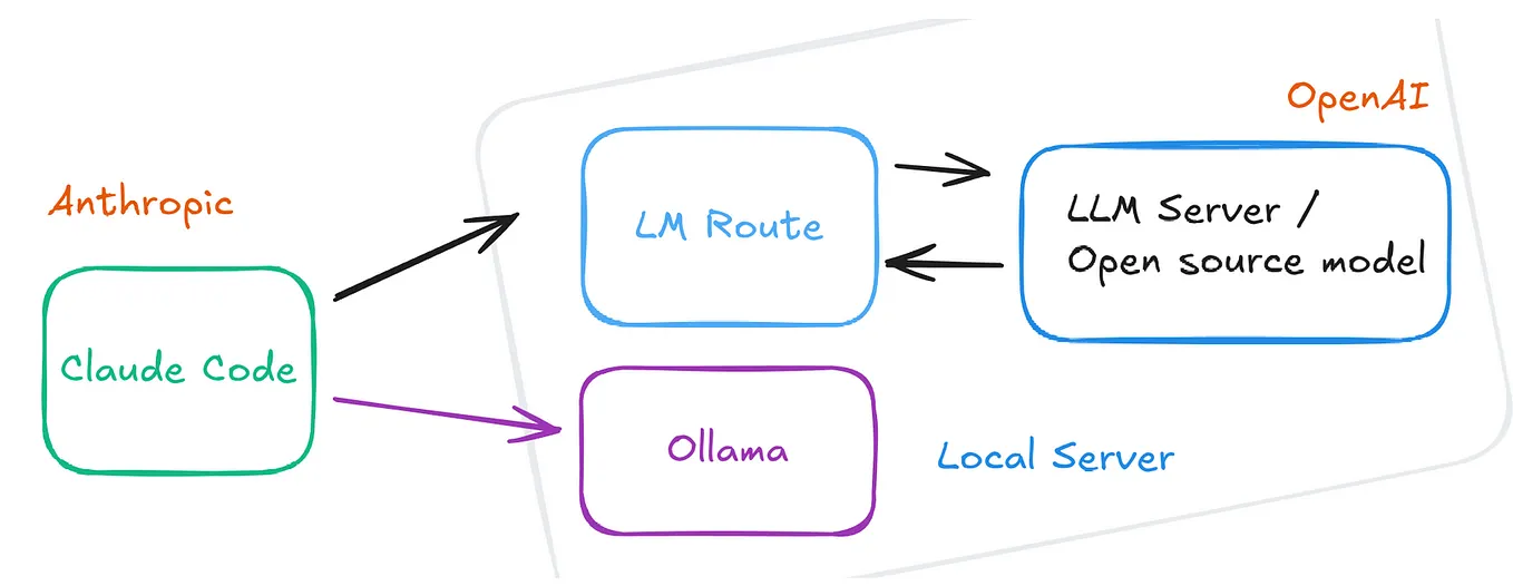 Vibe Coding ‘Locally’ with Cline/RooCode and Ollama —Getting Better ...