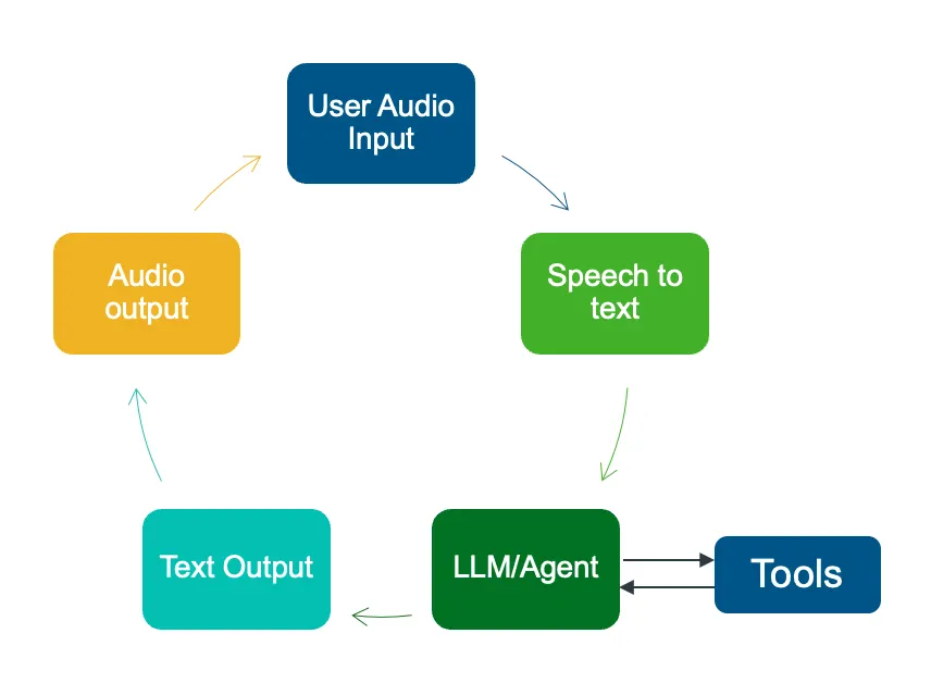 Build Real-Time Voice AI Apps with Amazon Nova Sonic on Bedrock | by Sidharth Rampally | Medium