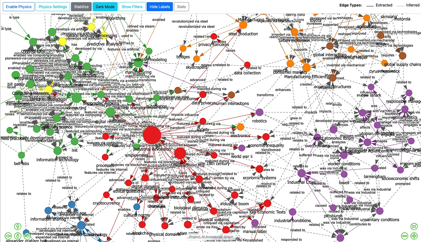 How to Implement Graph RAG Using Knowledge Graphs and Vector Databases | by Steve Hedden | TDS ...