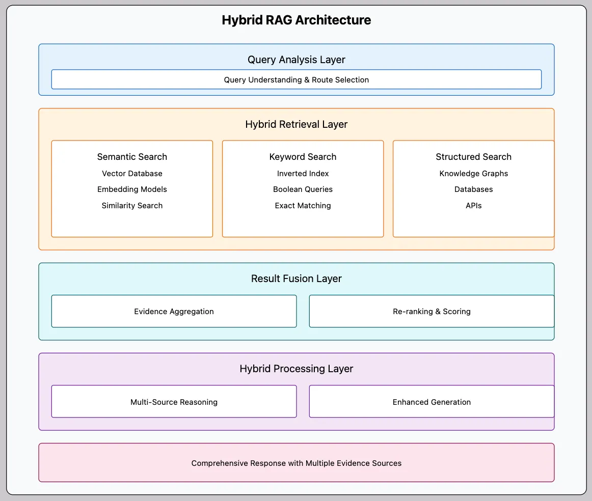 Agentic RAG with ReAct: A Practical Guide to Building Autonomous Agents | by Gaurav Nigam ...