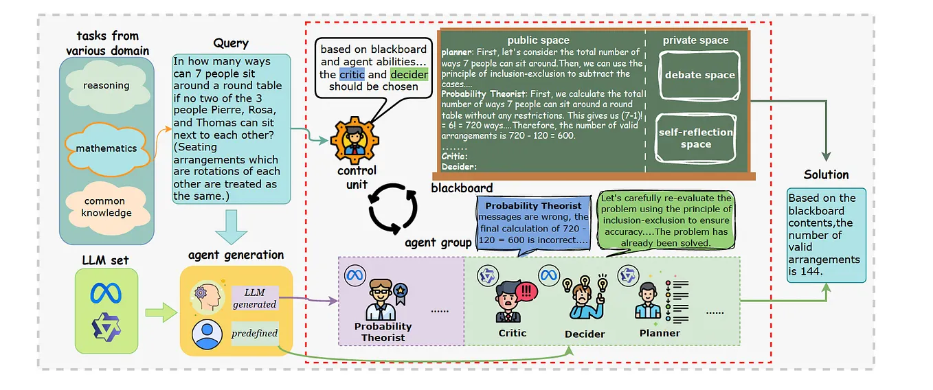 Multi-Agent Paper Review #1. I have selected a few papers from the ...