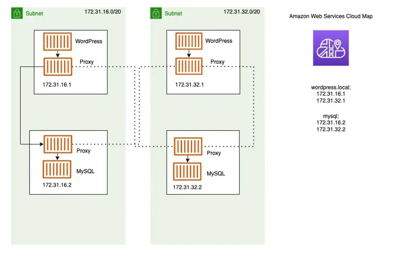 Understanding ECS Task Networking: Service Connect | by Kalyankumar ...