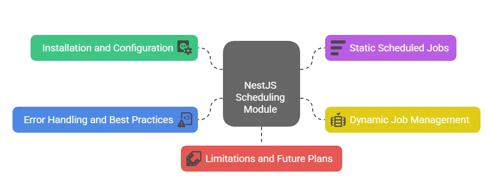 Setting Up Environment Variables and Configurations in NestJS | by Bhargava Chary | Medium