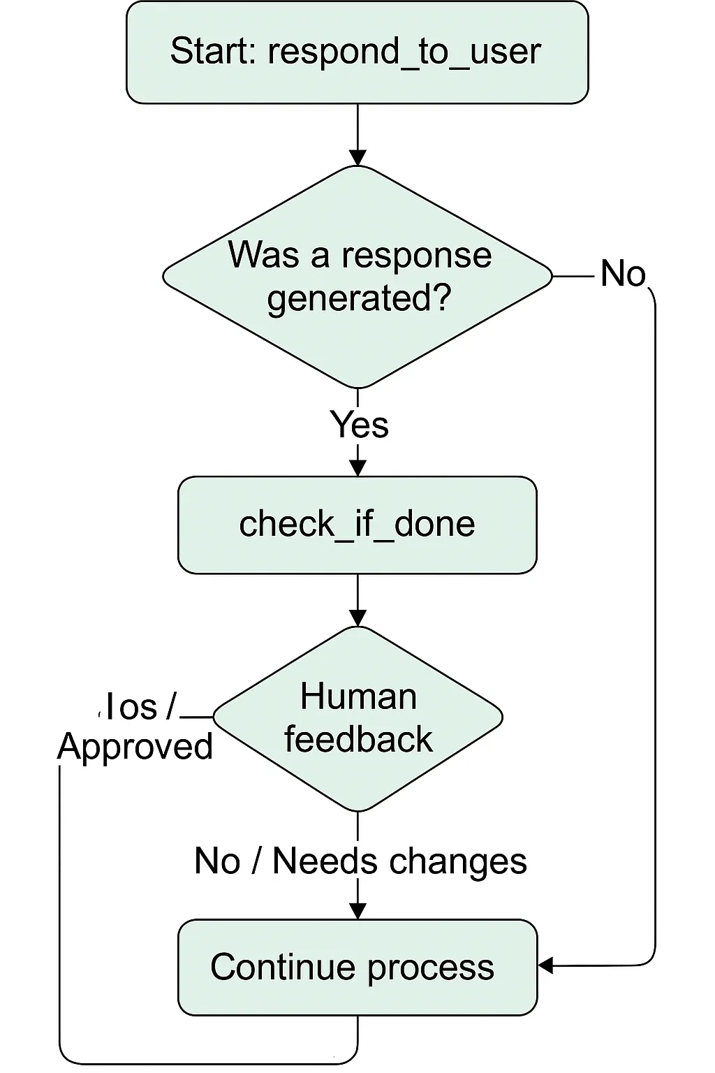 Building Powerful AI Agents with LangChain and LangGraph — Part 1 | by Kaushik Holla | AI ML and ...