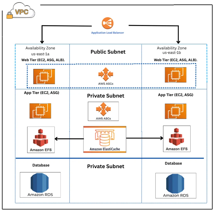 Mastering 3-Tier Architecture on AWS: Build a Highly Available, Scalable, and Resilient Solution ...