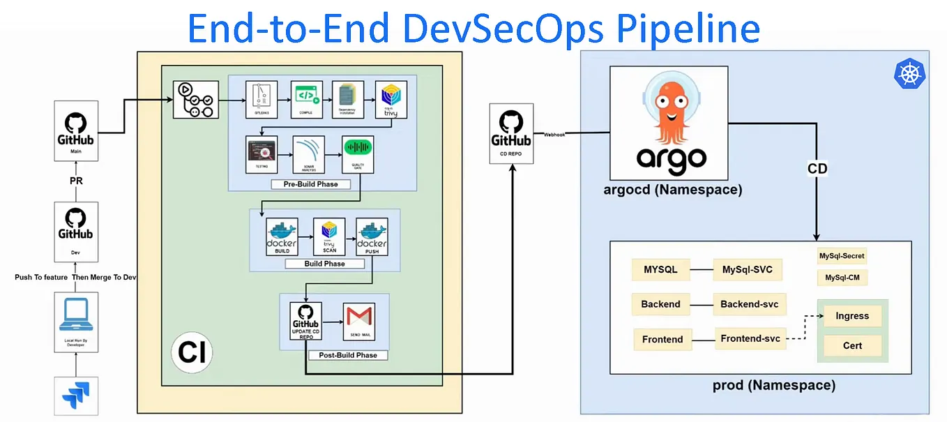 Building a Secure CI/CD Pipeline with Jenkins, SonarQube, Trivy, and GitLeaks on AWS | by Aakash ...