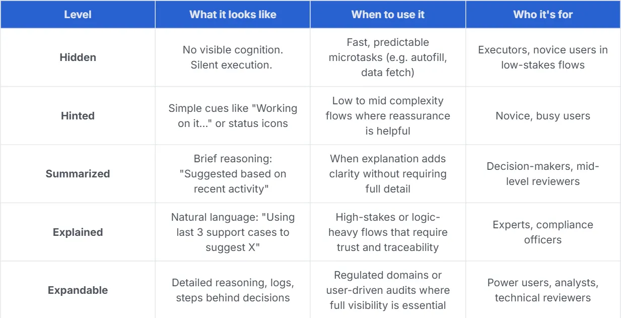 Designing Agentic AI Experiences. Learn how to focus your agents and why… | by Karl Mochel | UX ...
