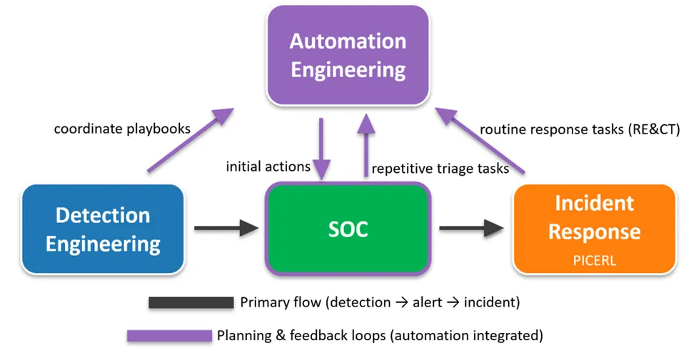 Detection Engineering Lifecycle: An Integrated Approach to Threat ...