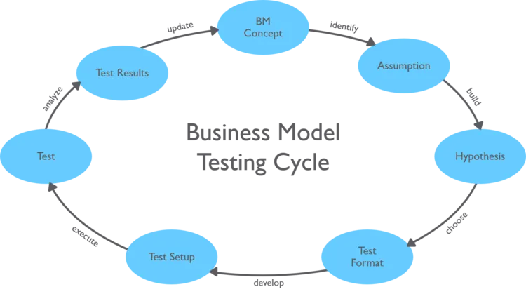 Business Models — Definition and Reason | by BMI Lab | Business Model ...