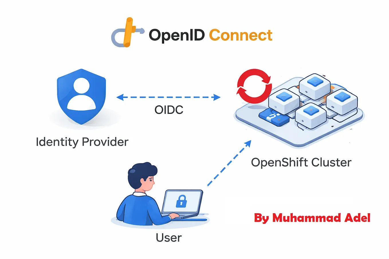 Mastering Container Registry Authentication in OpenShift | by Pravin ...