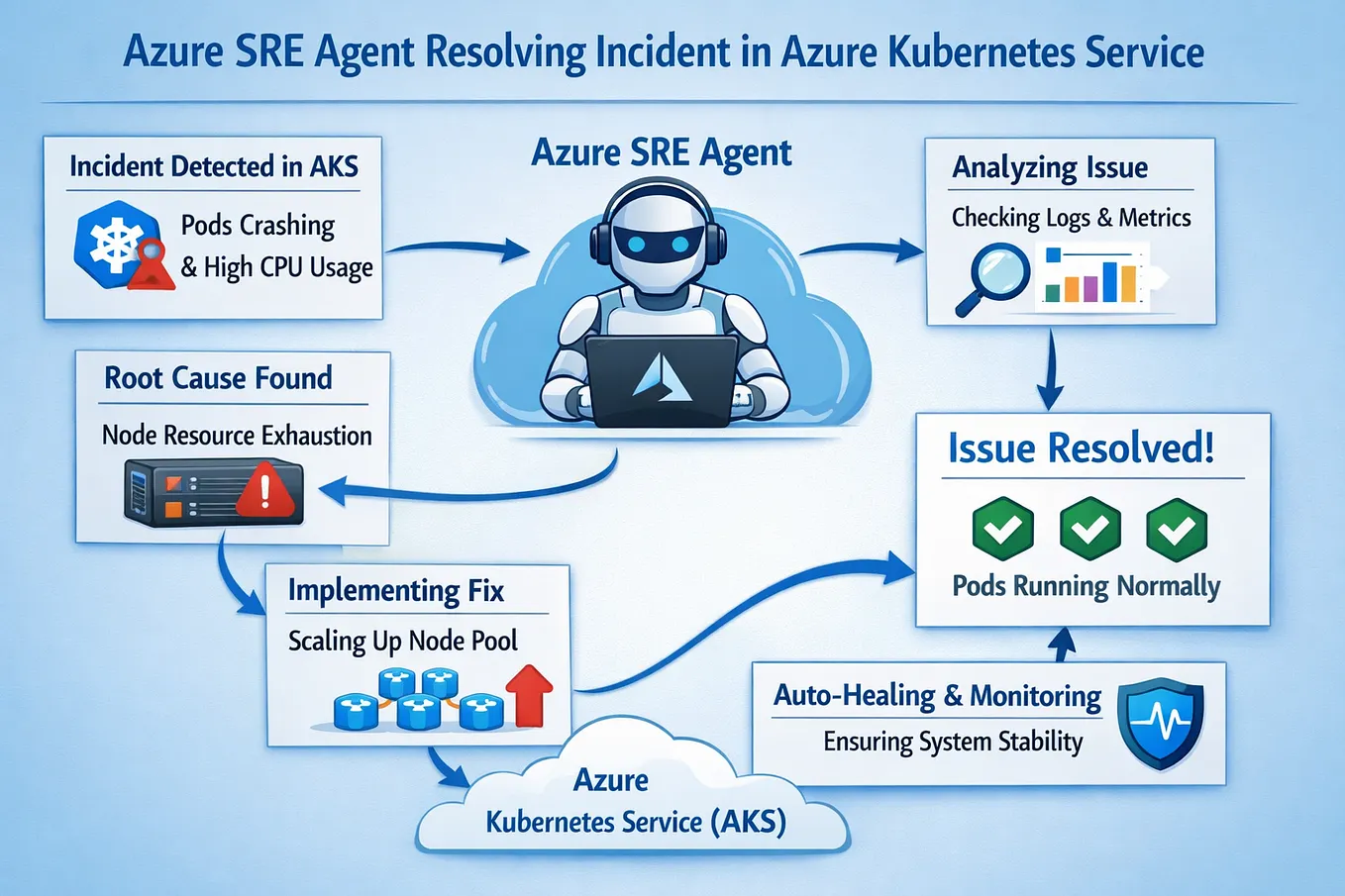 Azure Kubernetes Service Deep Dive Into Azure CNI Pod Subnet | by ...