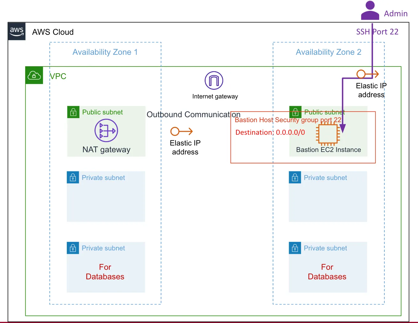 Implementação de usuários, grupos e políticas de forma 100% ...