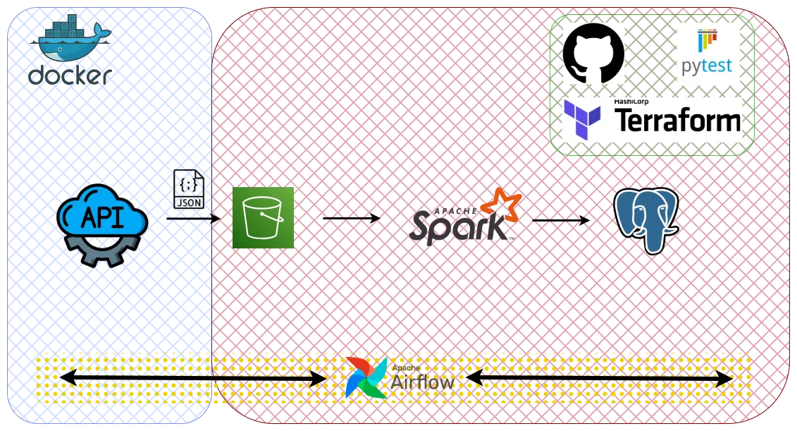Building a Real-Time Data Pipeline with Apache Airflow, Kafka, Spark, and Cassandra | by Shijun ...