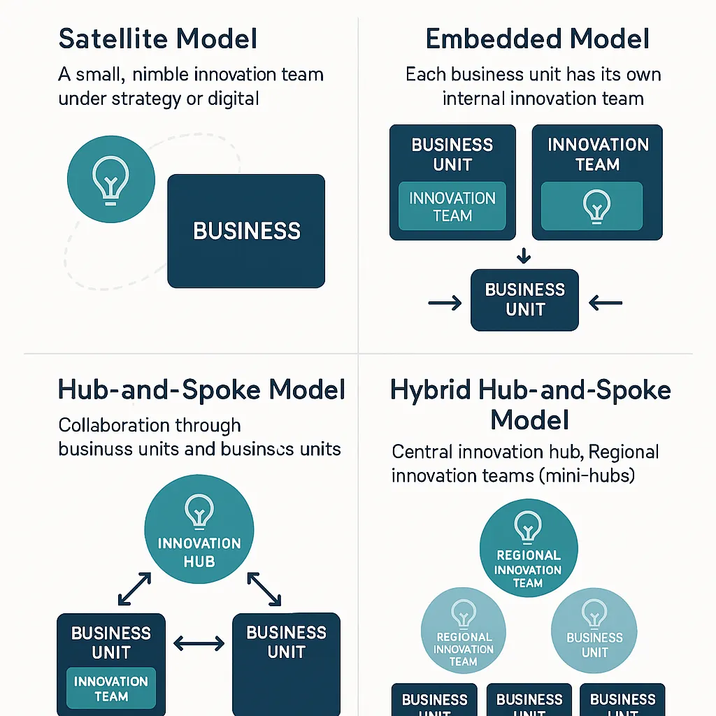 Article 1 of the series- Structuring the Innovation Org : https ...
