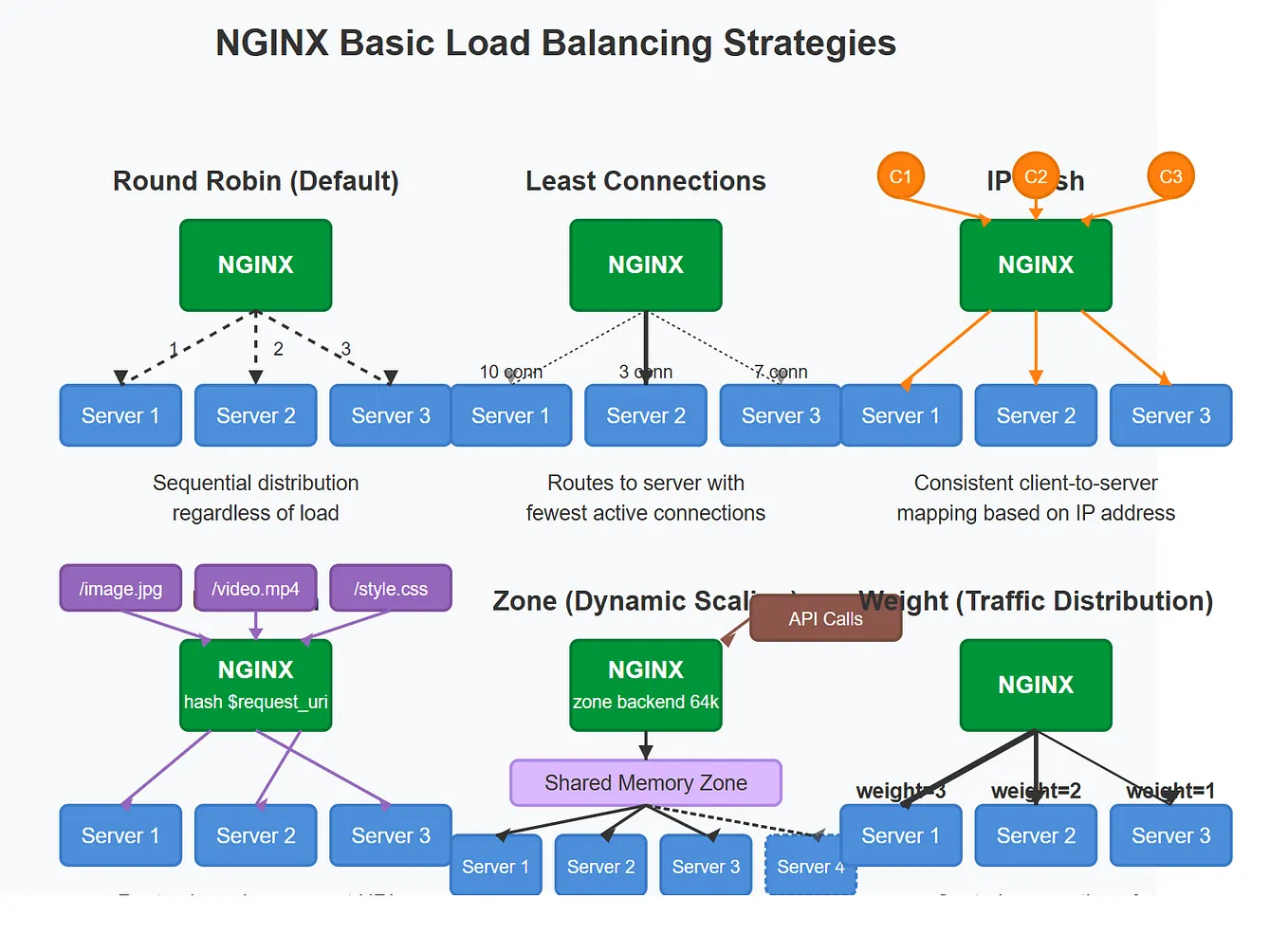 How to Set Up Nginx: Static Content, Reverse Proxy, and Load Balancing (2025 Guide) | Medium