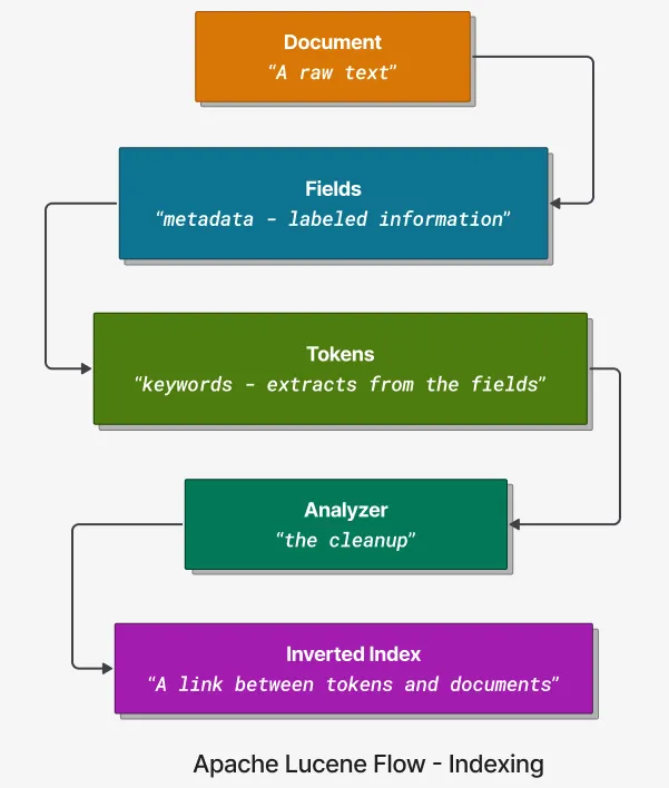 Using Elasticsearch as a Vector Database: Dive into “dense_vector” and “script_score” | by Chen ...