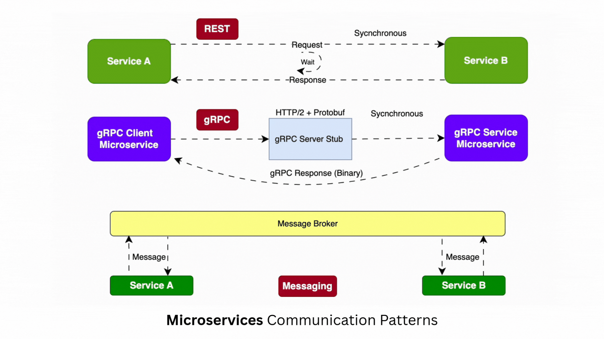 Understanding RESTful APIs in Microservices | by Arunangshu Das | Medium