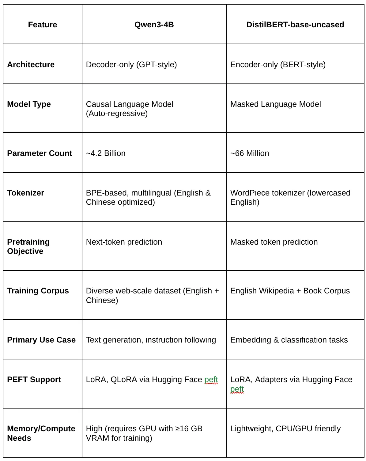 Fine-Tuning BERT for Text Classification Using Hugging Face Transformers | by Rajratan gulab ...