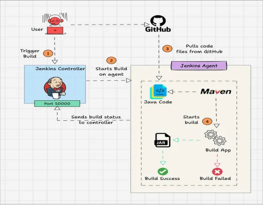Understanding Jenkins UI. Create list view names, what files to… | by Naman Sharma | DevOps.dev
