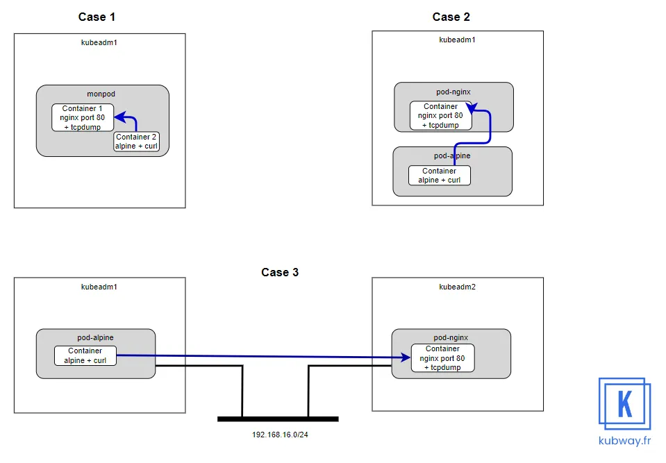 Installing and understanding Calico on a Kubernetes Cluster. | by ...