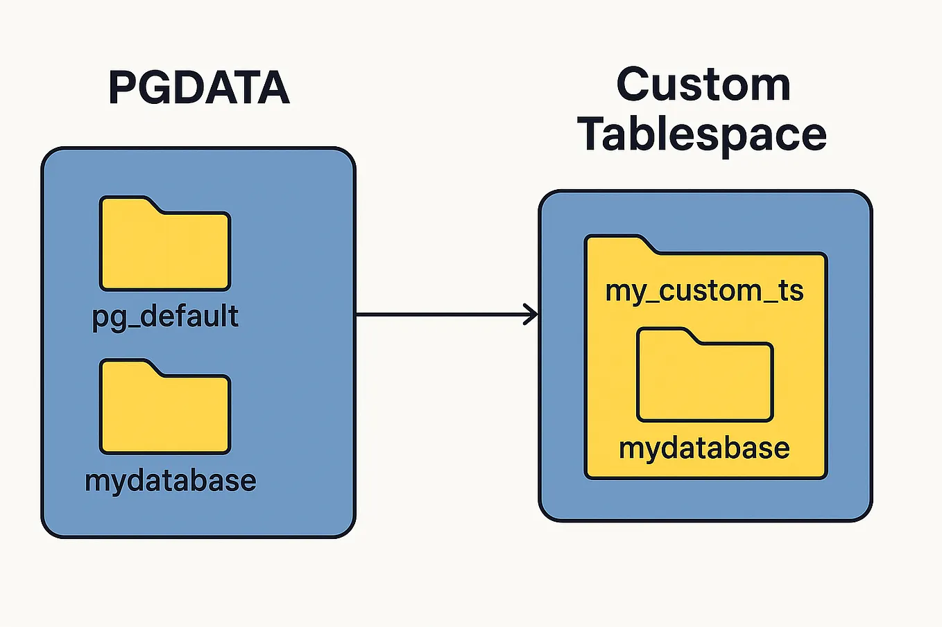 Demystifying OIDs in PostgreSQL: How to Identify Objects in Tablespaces Using oid2name | by ...