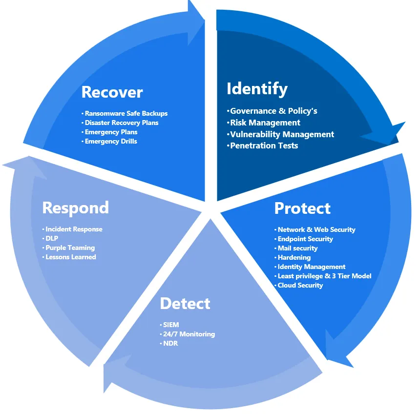 The Advantages of the Protected Users Group in Active Directory | by ...
