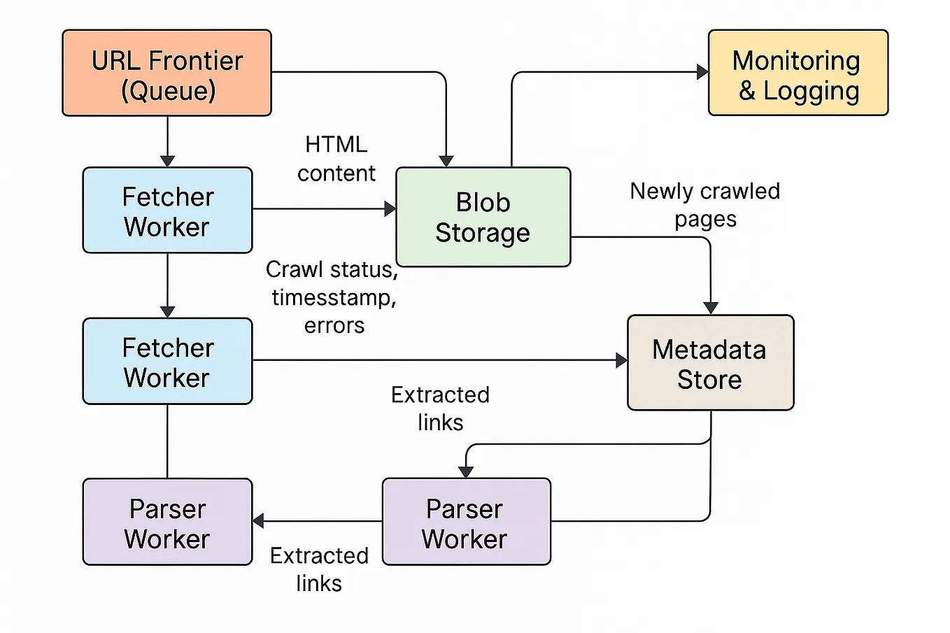 Designing a Learning Management System (LMS) — Low Level Design (LLD ...