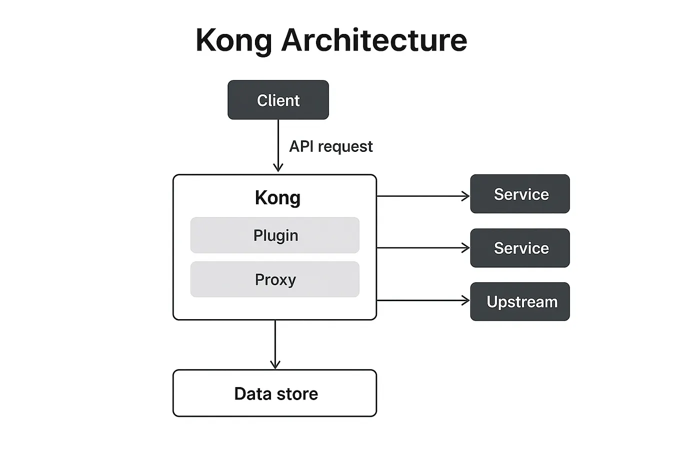 Mastering API Management with Kong Gateway: A Practical Guide | by Aditya C | Medium