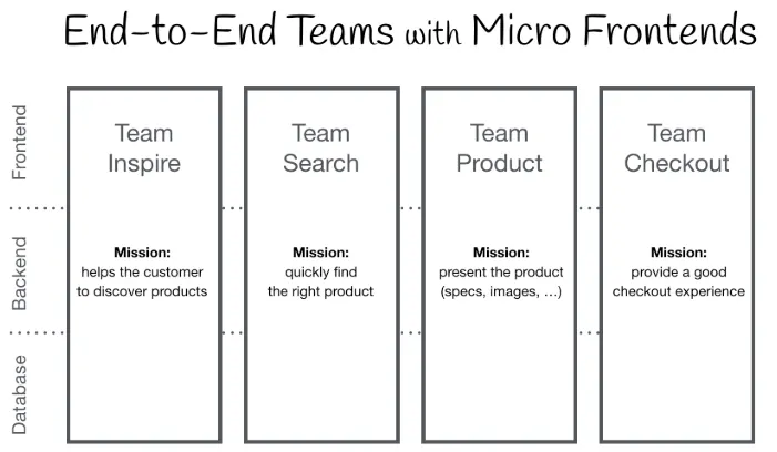 A Deep Dive into Micro Frontend Architecture with React.js | by Isuru Ariyarathna | Medium