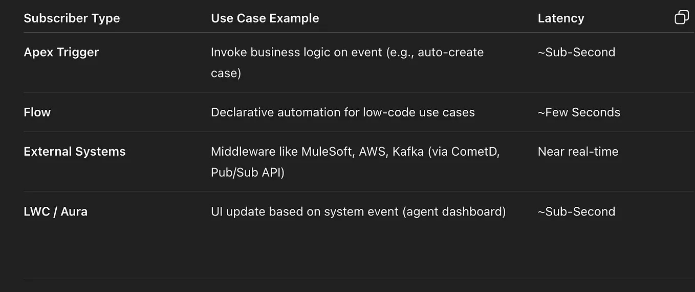 Communication Between Lightning Web Components (LWC) | by Gadige Chakra Dhari | Medium