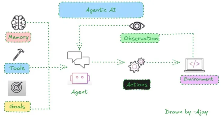Agentic AI [Part 1]: Simple ReAct Agent from Scratch | by Anand Bhaskaran | Towards Dev