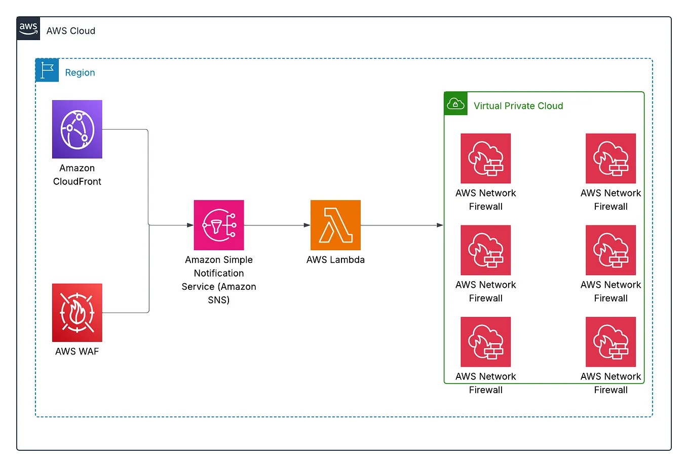 🚀 Building a 3-Tier Architecture on AWS Using Terraform | by Fngwoh | Aug, 2025 | Medium