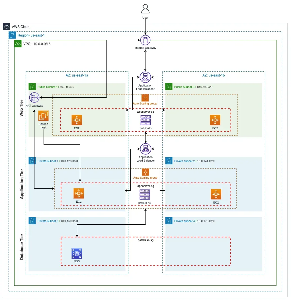 Understanding Google Cloud Resource Hierarchy | by Dhvani Patel | Medium