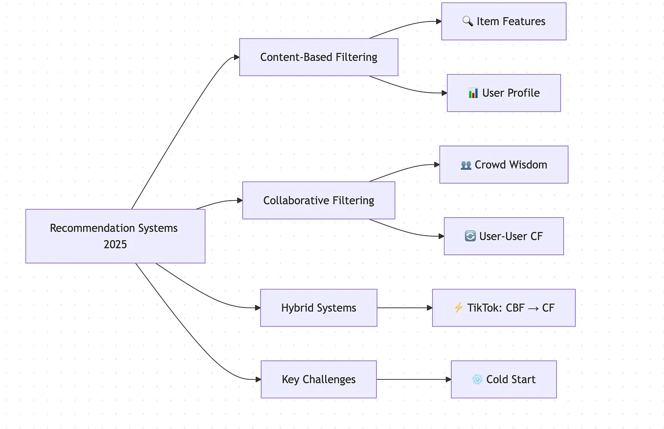 7 Types of Hybrid Recommendation System | by Jeffery chiang | Analytics ...