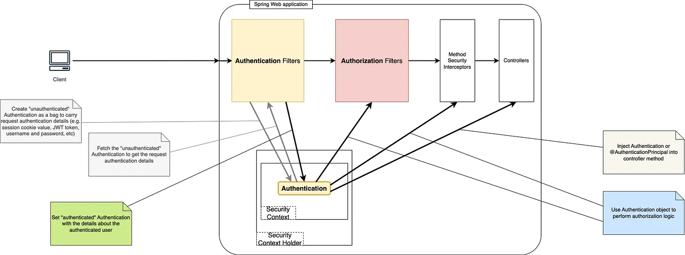 Jwt Api Key Auth Authenticationfilter Based Implementation By Ihor Polataiko Medium