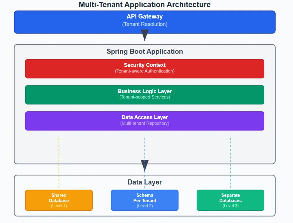 Building Multi Tenant Applications With Spring Boot | Medium
