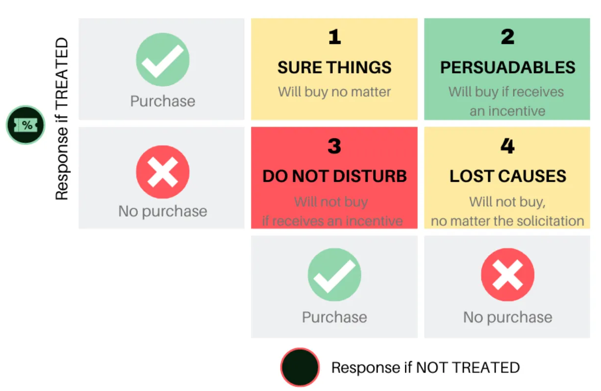 The Most Insightful Stories About Uplift Modeling Medium