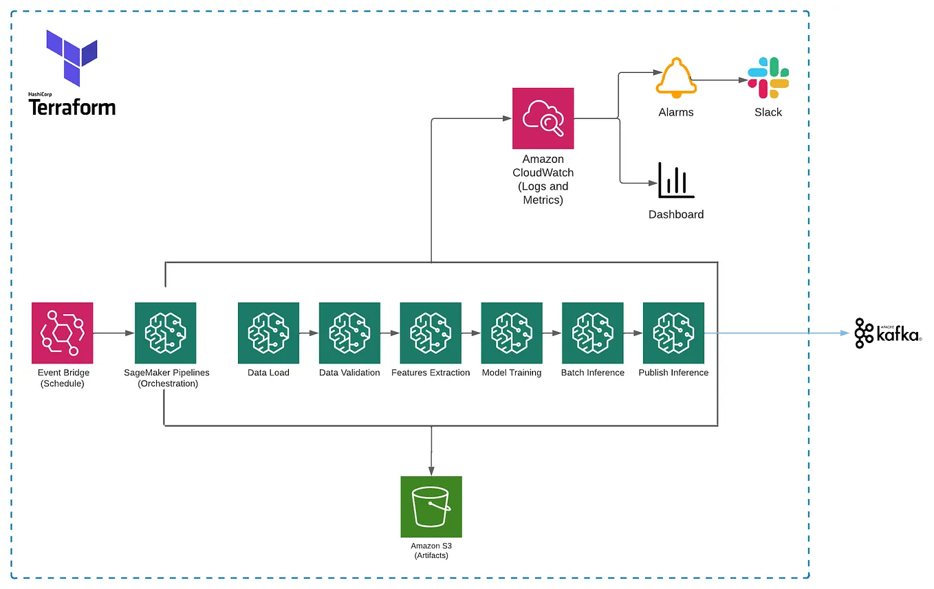 MLOps leveraging AWS SageMaker, Terraform and GitLab | by Jawad Saleemi ...