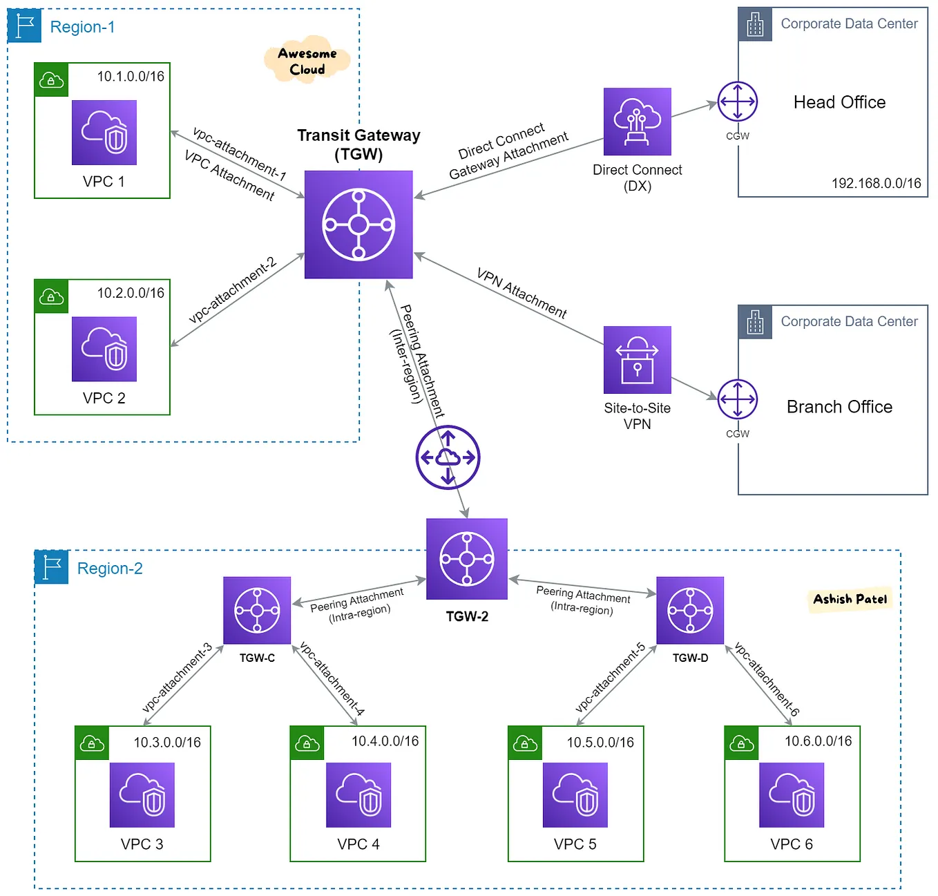 AWS — Different Ways to Trigger AWS Lambda Functions | by Ashish Patel | Awesome Cloud | Medium