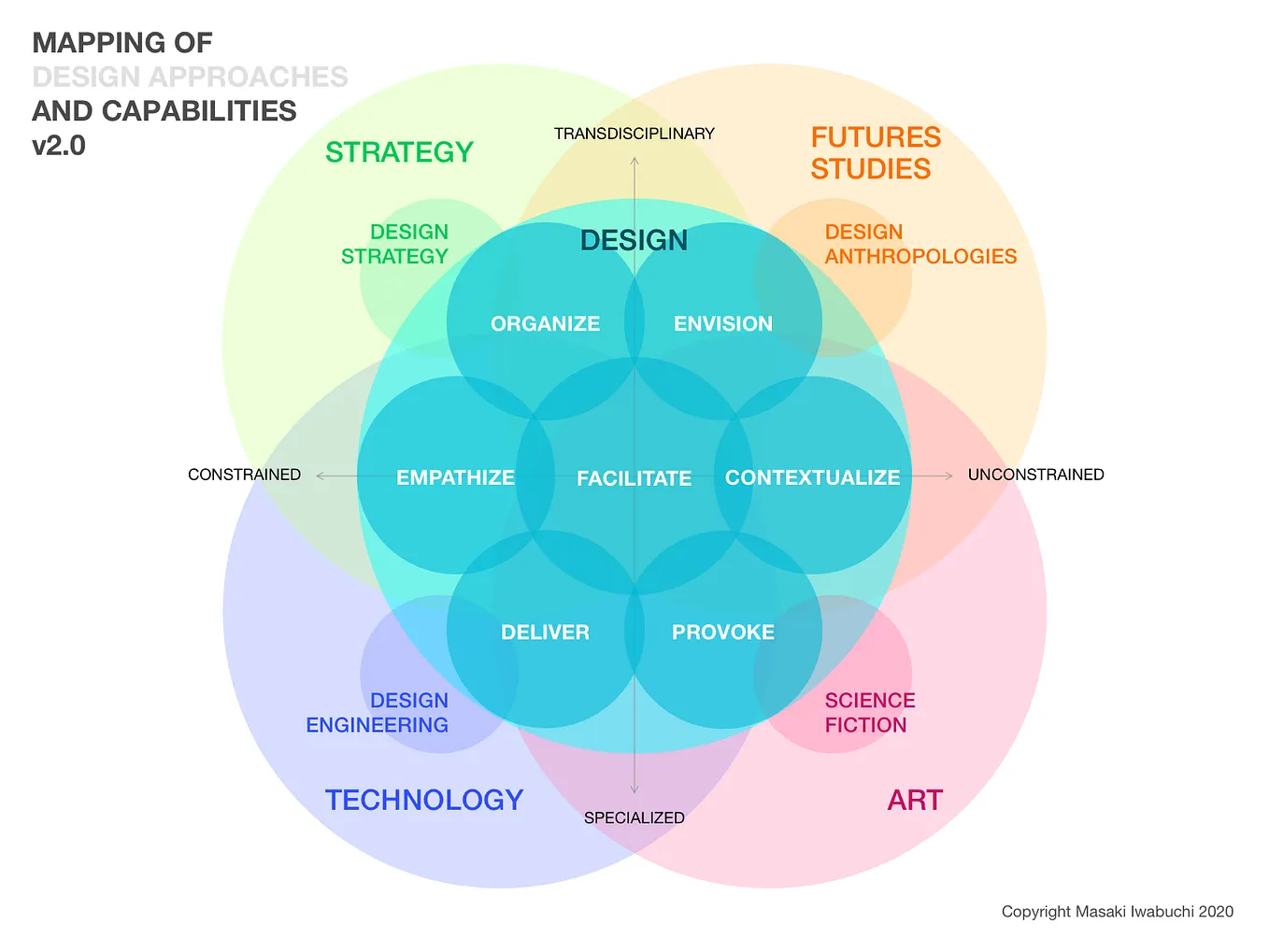 5 Design Approaches to start a New Creative Project | by Masaki ...