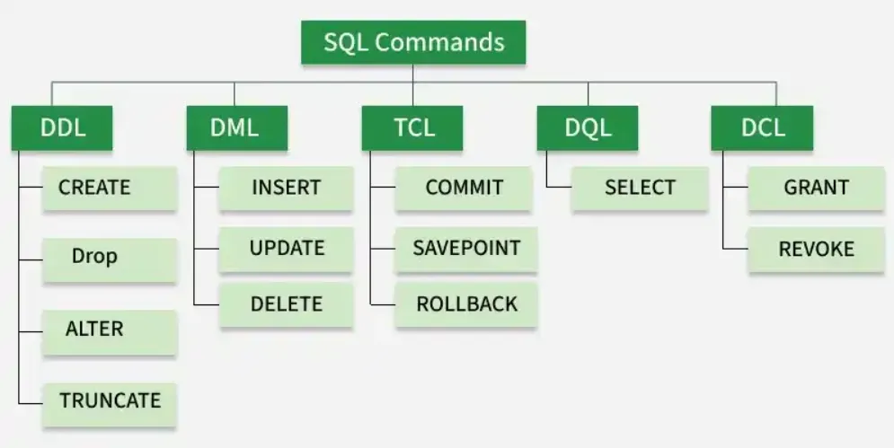 SQL Operators Explained with Examples (AND, OR, NOT, IN, BETWEEN, LIKE) | by Chandrika | Mar ...