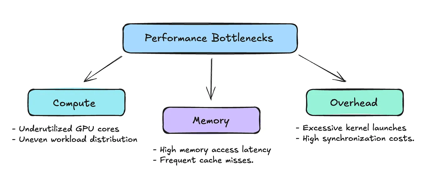 7 Step Optimization of Parallel Reduction with CUDA | by Rimika Dhara | Medium