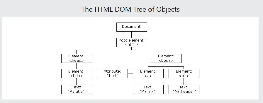 Develop a CRUD Application using Django and React (Part 3) | by Fizaashraf | Medium